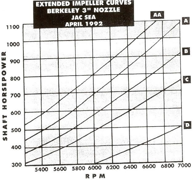 Jet/impeller/rpm/speed question | Performance Boats Forum
